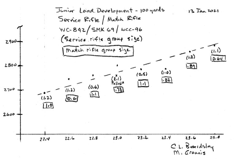Junior Program Load Development – Update – Fort Wayne Rifle and ...